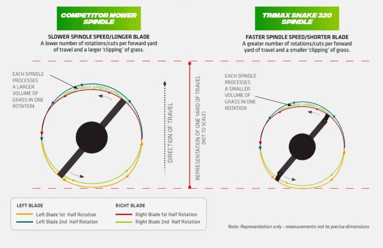 Blade Tip Speed vs Spindle Speed | Trimax Mowing Systems